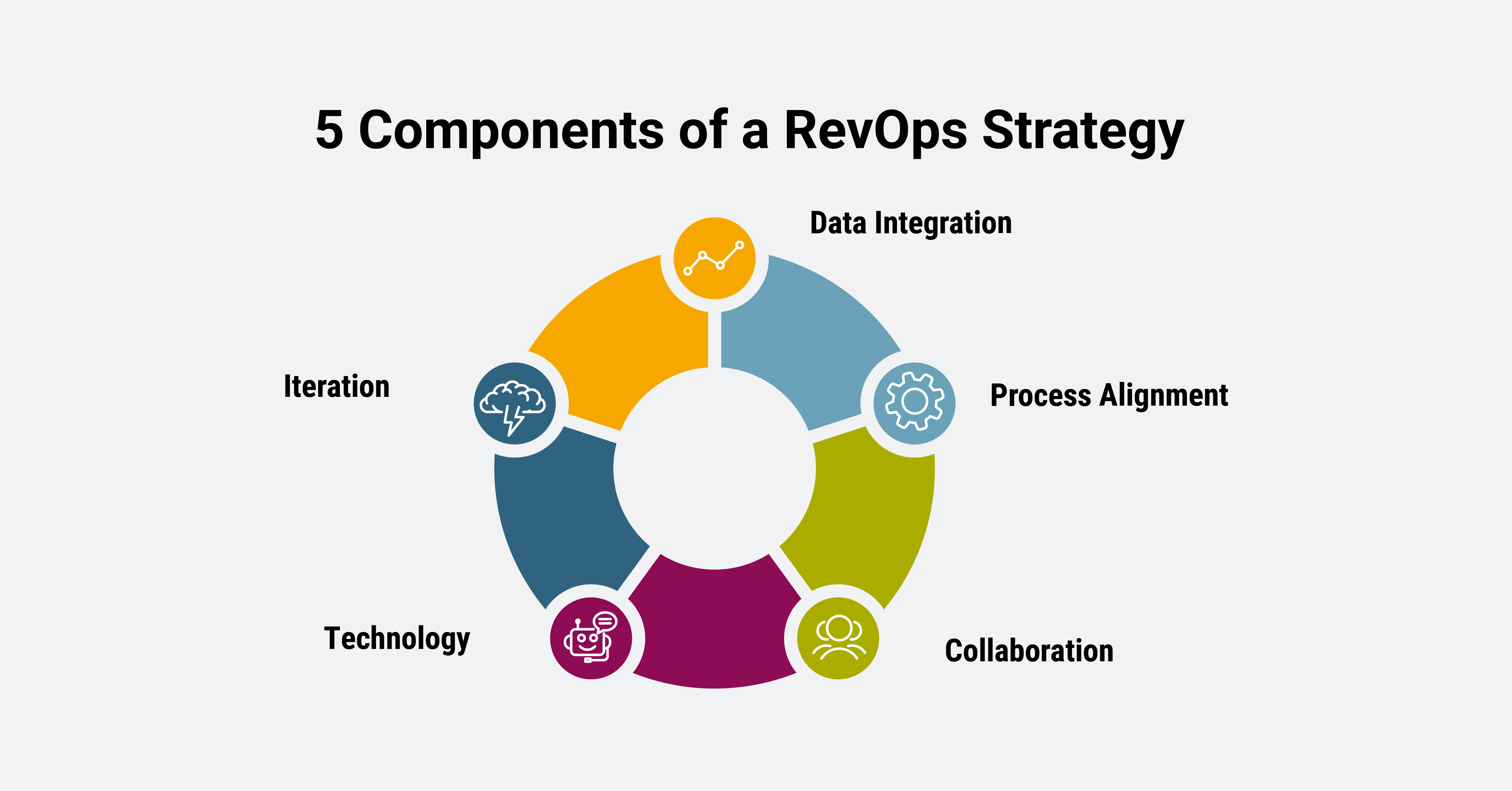 B2B RevOps Strategy: A Comprehensive Guide